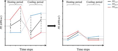 The Concept Of Robust Design Optimization Using Three Weather Files Download Scientific
