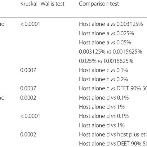 Summary Of The Multiple Comparisons Tests That Resulted In Download Scientific Diagram