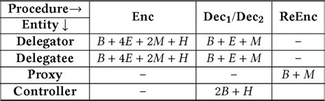 Table 2 From Proxy Visible Re Encryption Scheme With Application To E