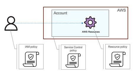 151what Is S3 Object Lambda Access Point By Venkatramanan C S Aws
