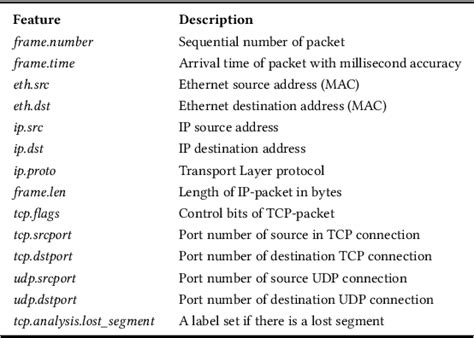 Evaluation Of Machine Learning Based Anomaly Detection Algorithms On An