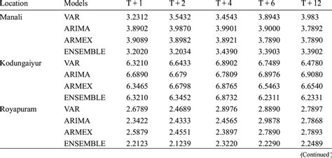 Mae Values For The Selected Location Download Scientific Diagram