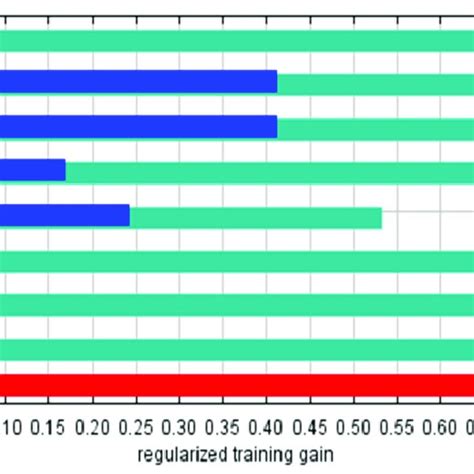 Jackknife Evaluation Of The Relative Importance Of Each Variable