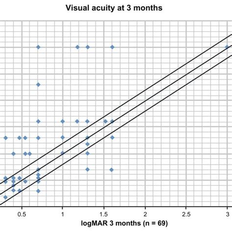 logarithm of the minimum angle of resolution logmar mean visual