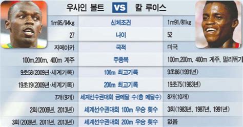 우사인 볼트 세계선수권 사상 첫 남자 200m 3연패