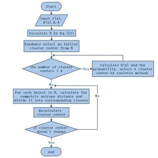 PDF Interval Intuitionistic Fuzzy Clustering Algorithm Based On Symmetric Information Entropy