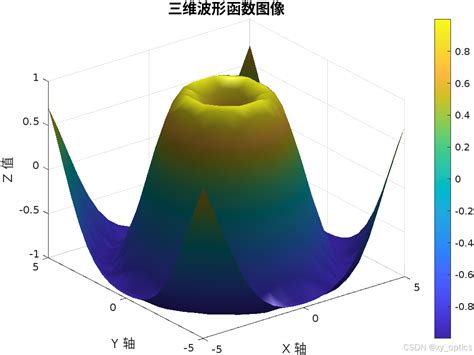 Matlab的meshgridmatlab Meshgrid Csdn博客