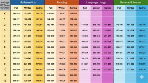 Nwea Map Scores By Grade Level 2025 2026 [chart Guide]