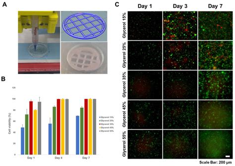 Development Of Silk Fibroin Based Non Crosslinking Thermosensitive Bioinks For 3d Bioprinting Pmc