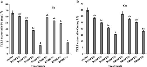 Effect Of The Amendments On The Concentration Of Tclp Extractable A Pb