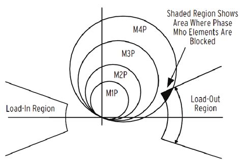 5 typical r x diagram in digital distance relays with download