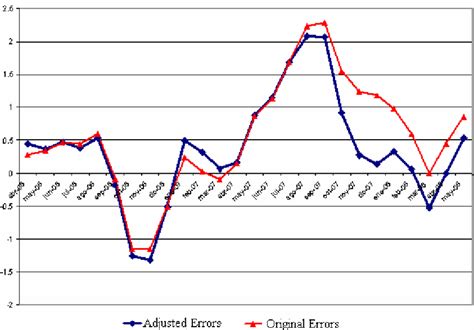 Three Months Ahead Prediction Errors Download Scientific Diagram
