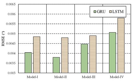 Color Online Rmse Of Prediction Results A Beam End Displacement