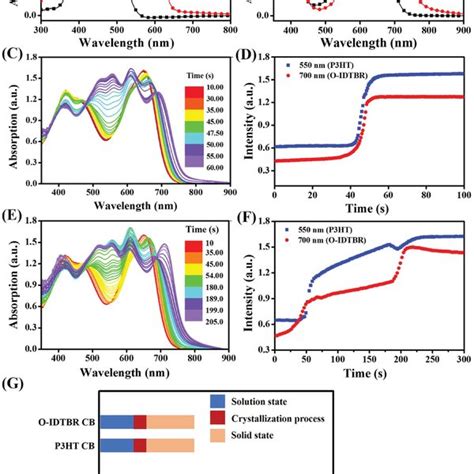 The Giwaxs Diffraction Patterns Of Neat P3ht Films And O‐idtbr Neat