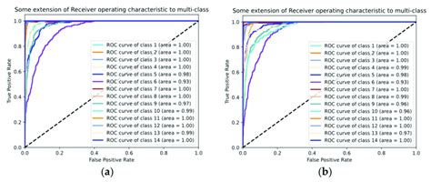 comparison of roc curve under botswana 5 training data a cnn spe