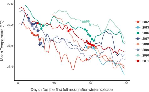 Mean Seafloor 26 M Depth Water Temperature °c Per Day On Days After Download Scientific