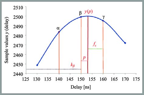 example of a correlation peak analyzed in a narrow correlator