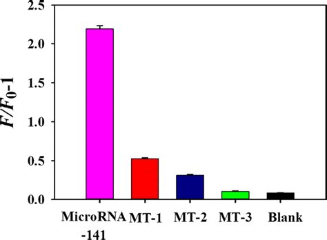 Selectivity Evaluation For Detection Mutant Targets Microrna 141