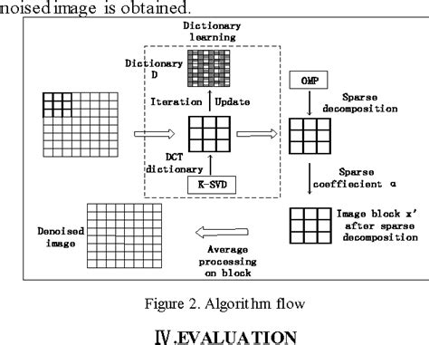 Figure 1 From A Image Denoising Algorithm Based On Sparse Dictionary