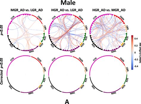 Sex Effects On Sfnc A Top Panel Sfnc Differences Between Pairs Of