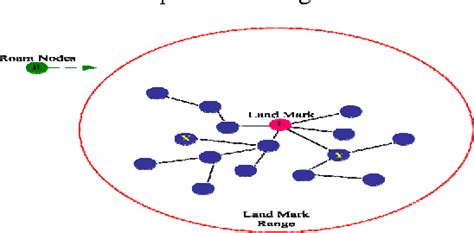 figure 5 from design and implementation of dtn network testbed based on