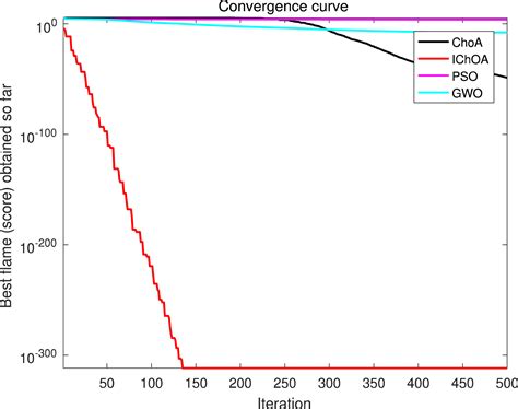 Research On Transformer Fault Diagnosis Based On Isomap And Ichoa‐lssvm Lu 2023 Iet