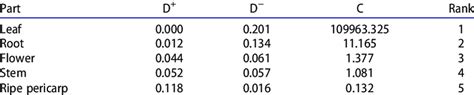 Technique For Order Preference By Similarity To Ideal Solution Topsis Download Scientific