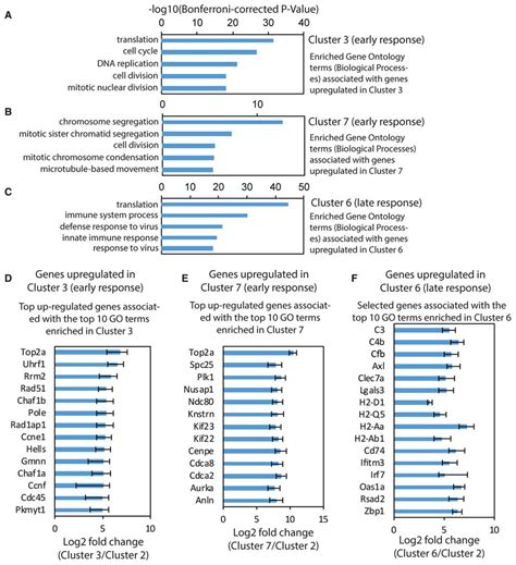 Single Cell Differential Expression Analysis Reveals Hundreds Of Genes