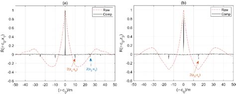 Numerical Results Normalized Auto Correlation Function A Rτ · C 0