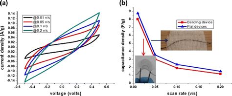 Cvs A And Specific Capacitance Vs Scan Rate Plots B Of Flat And