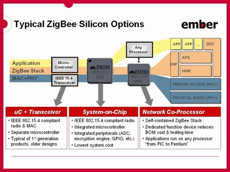 Zigbee Architecture Basics Zigbee Architecture Basics