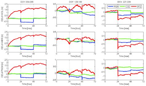 Gps Bds Isb Series From Stations Hksl Karr And Pngm Stations Download Scientific Diagram