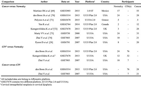 microarray data sets in the meta analysis of cxca download table