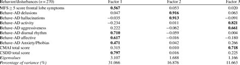 Principal Components Factor Analysis Direct Oblimin Results In Mci