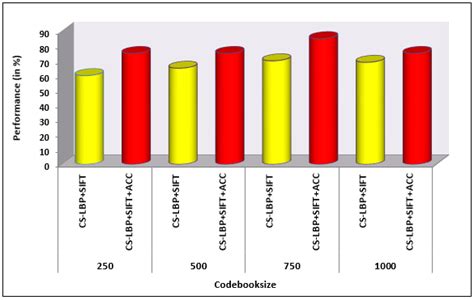 performance of varying codebook size download scientific diagram