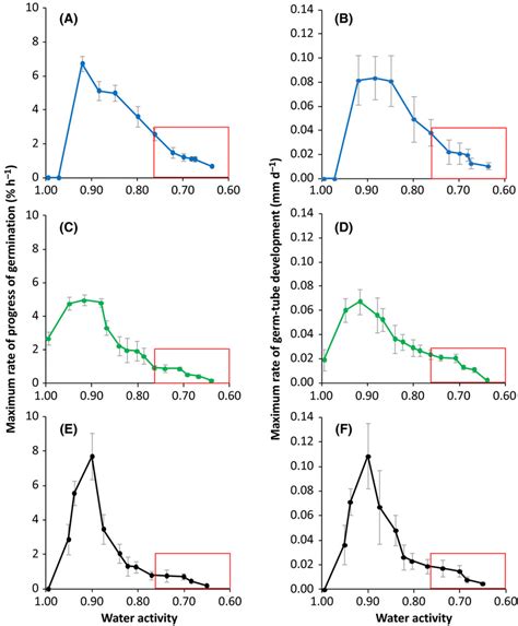 Maximum Rates Of Spore Germination Of Total H−1 And Germ Tube
