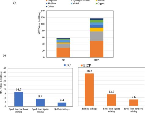 Marine Aquatic Ecotoxicity Potential Of The Pc And Eicp Soil