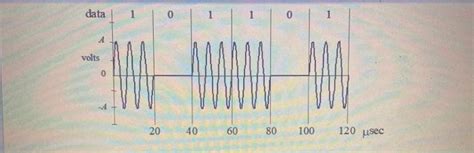 Solved Edit Description A The Binary ASK Signal Can Be Chegg