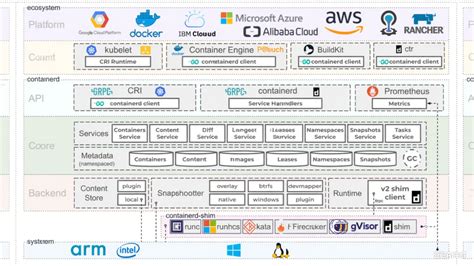 Containerd容器技术详解containerd教程 Csdn博客 Containerd容器技术详解containerd教程 Csdn博客