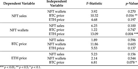 The Table Shows Short Run Granger Causality Test Statistics For The