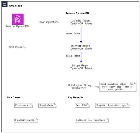 Multi Region Strong Consistency In Dynamodb An In Depth Guide