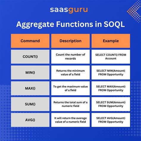 Boost Your Salesforce Skills With This Cheat Sheet Saasguru Posted On The Topic Linkedin