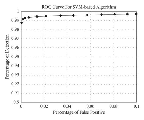 roc curve for svm based algorithm download scientific diagram