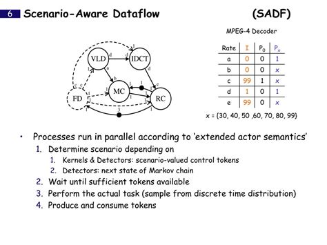 Ppt Performance Model Checking Scenario Aware Dataflow Powerpoint
