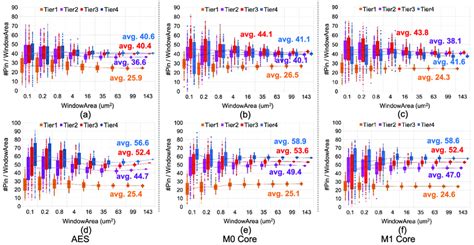 Comparison Of The Pin Density By Routing Methods A C Box And Download Scientific Diagram