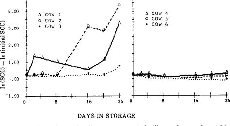 Figure 1 From Somatic Cell Counts In Bovine Milk Semantic Scholar