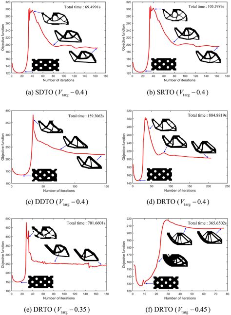 Iteration Histories Of Different Topology Optimization Strategies For Download Scientific