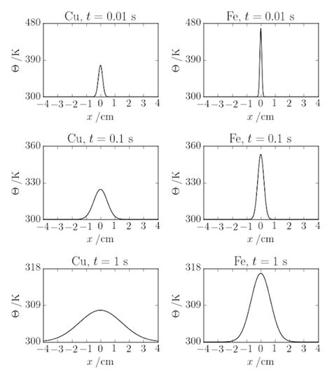 Heat Equation Solver Python Tessshebaylo