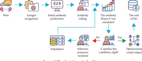 figure 1 from design and optimization of e commerce logistics distribution system based on