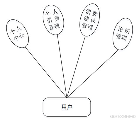 基于java的全国消费水平展示平台java计算某个市区当地消费水平 Csdn博客